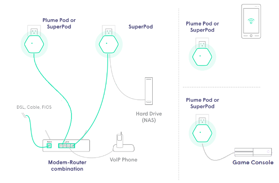 What else can I use my Plume pod Ethernet ports for?