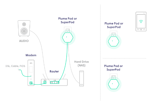 How do I set up Premium Wi-Fi powered by Plume while keeping my devices ...