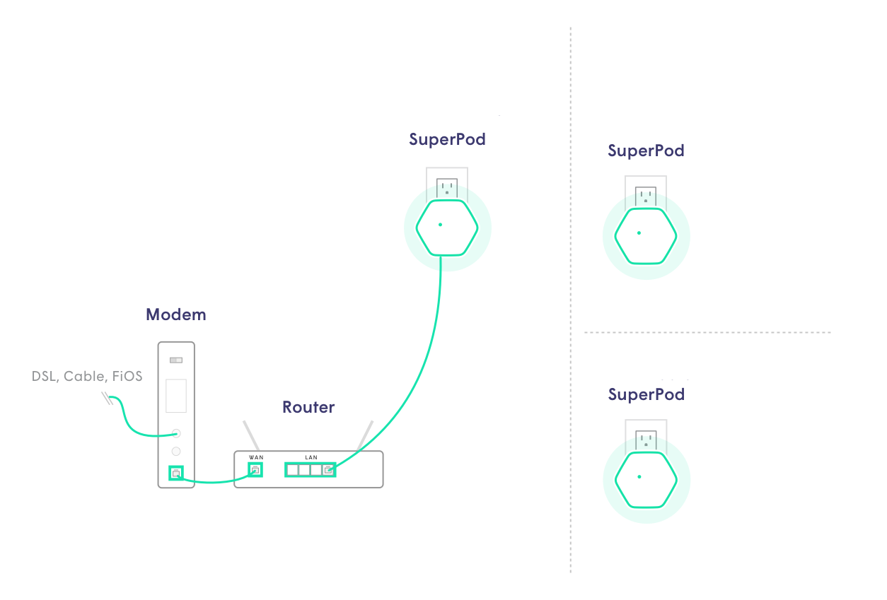 I have a single modem-router combo box. How do I set up Premium WiFi ...